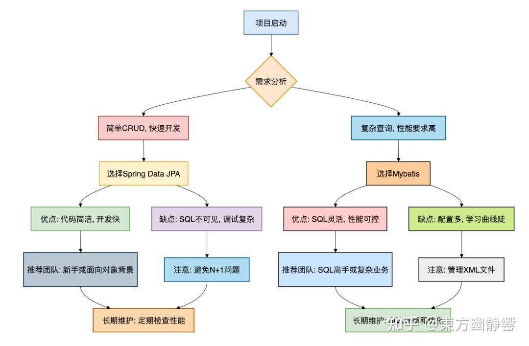 SpringBoot开发使用Mybatis，还是Spring Data JPA？ - 知乎