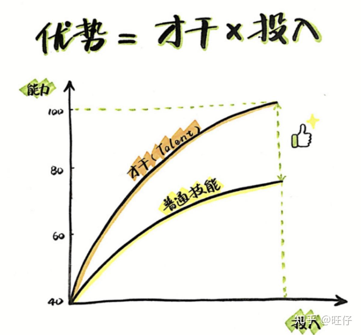 优势是如何产生的?627 知乎