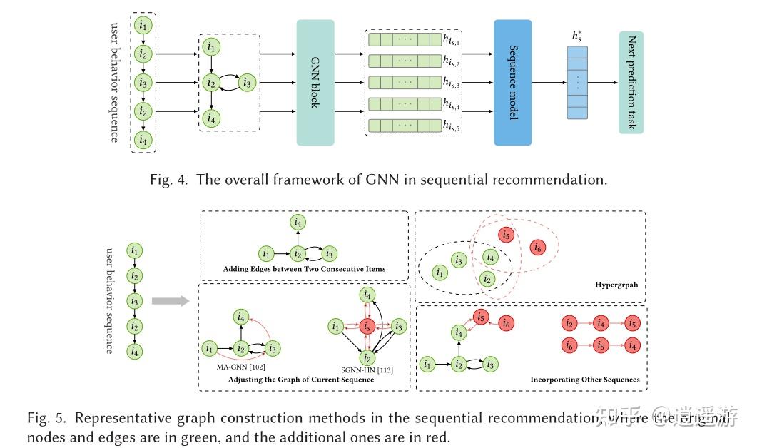 领域综述——推荐系统中的图神经网络(GNN IN RS) - 知乎