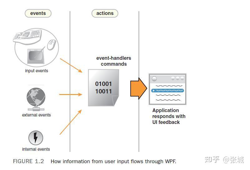 WPF Control Development Unleashed 第一章 WPF 设计哲学 - 知乎