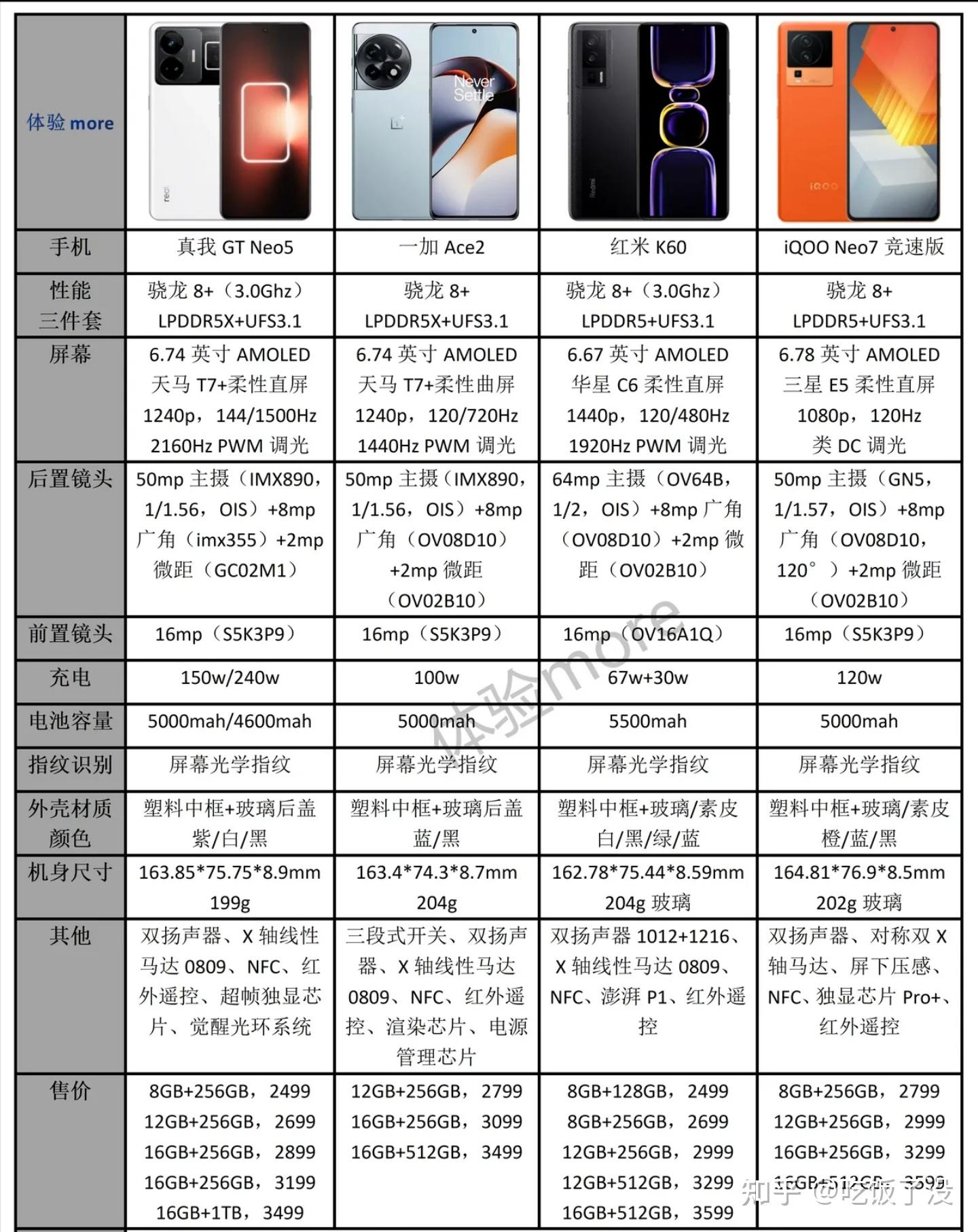 红米K60、一加Ace2、realme真我 GT Neo5和iQOO Neo7竞速版应该怎么选？谁的性价比最高？各方面配置有哪些不同？