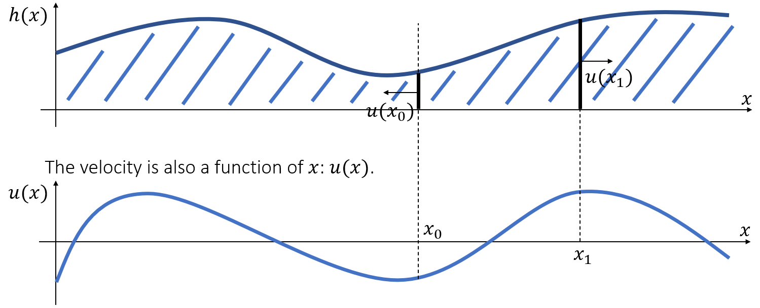 【模拟】GAMES103 流体（一）：荡漾 - 知乎