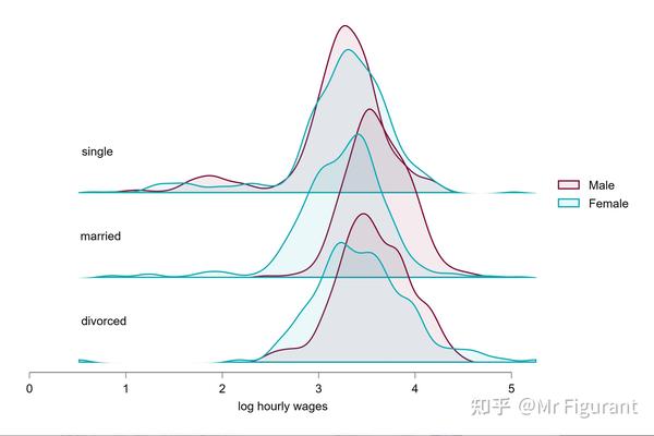 Stata学习:如何绘制fancy的核密度图? 知乎