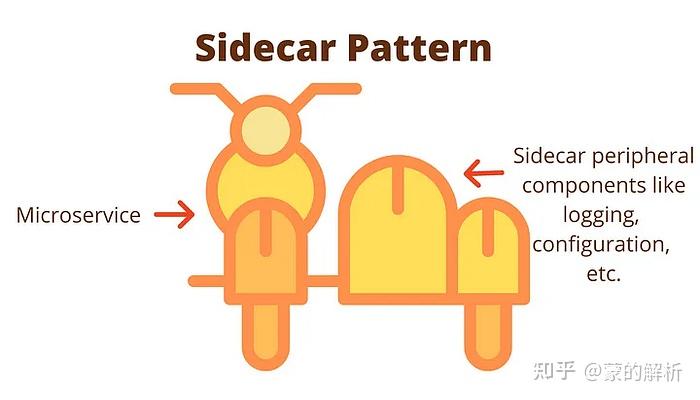 Implementing The Sidecar Pattern in a Microservices Based Application 在 ...