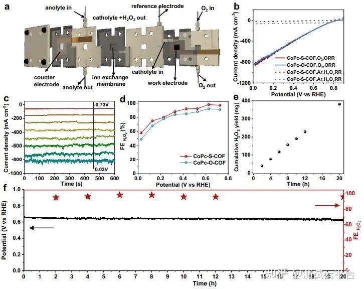 Nature子刊：构建二硫键连接的二维COF，实现高效稳定电生成H2O2 - 知乎