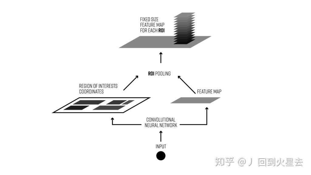 卷积神经网络（四，ROI Pooling） - 知乎