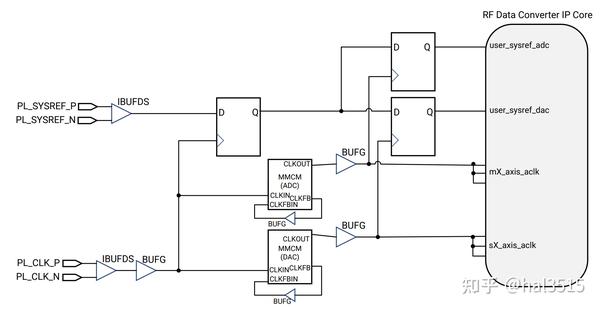 Zynq UltraScale+ RFSoC 多片同步 MTS - 知乎