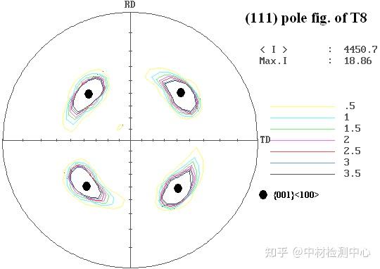 立方晶体织构极图——材料表征|EBSD应用 - 知乎