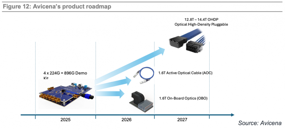 LightCounting：CPO产业链欣欣向荣 - 知乎