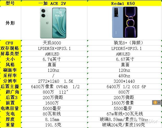 一个天玑9000，一个骁龙8+处理器，一加Ace2V和红米K60怎么选？ - 知乎