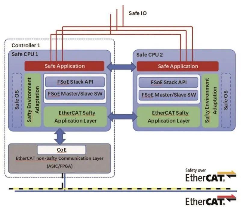 功能安全是什么？FSoE是什么？Safety over EtherCAT - 知乎