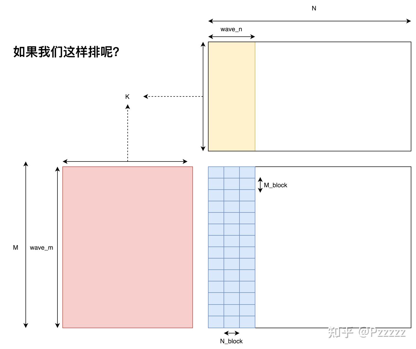 传统 CUDA GEMM 不完全指北 - 知乎