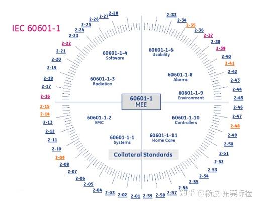 IEC/EN 60601-1 / GB9706.1电气医疗安全及基本性能检测 - 知乎