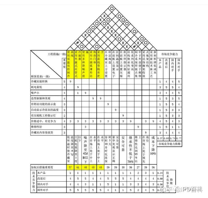 IPD解读丨QFD体系促进创新竞争力 - 知乎