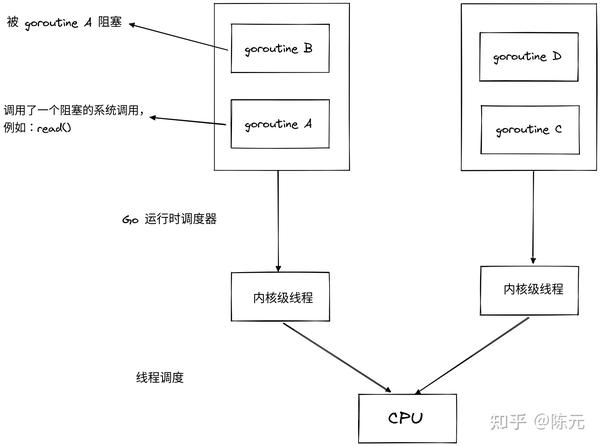 图解 Goroutine（译） - 知乎