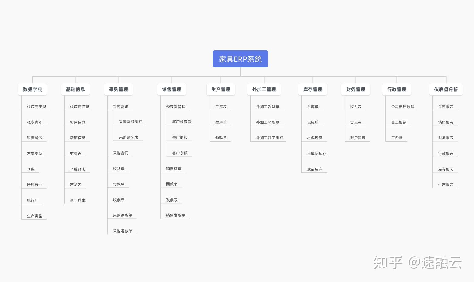 家具行业ERP系统解决方案之推导过程（附ERP架构图及方案） - 知乎