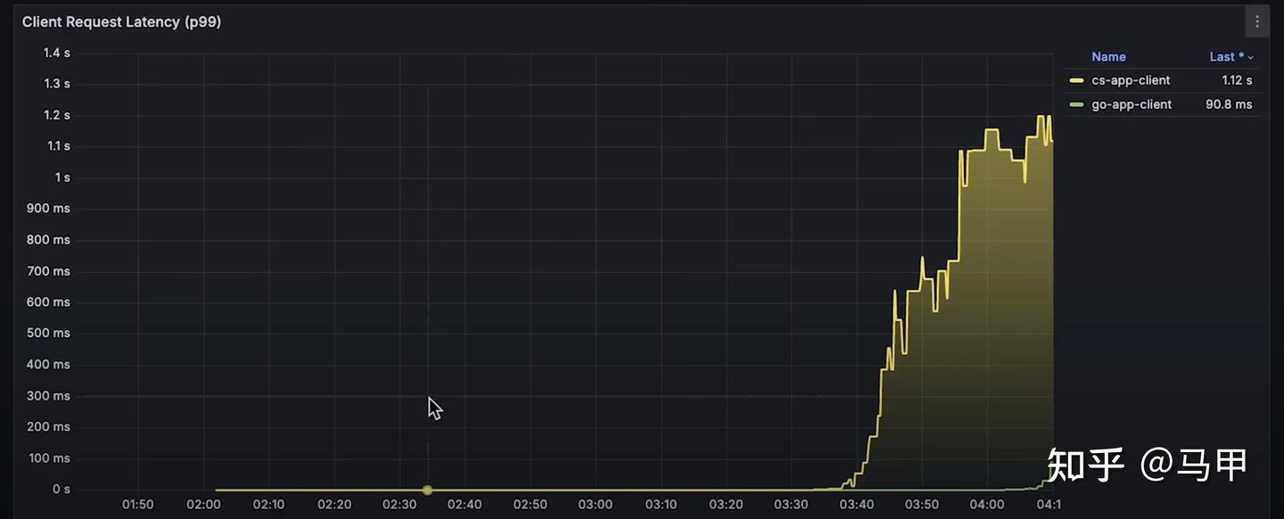性能比拼: .NET (C#) vs. Fiber (Go) - 知乎