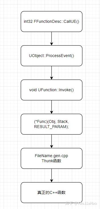 UE4反射(ProcessEvent函数) - 知乎