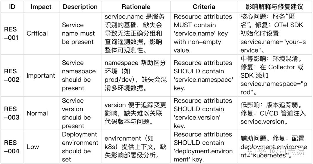 可观测数据质量从“看不见”到“修得准” - 知乎