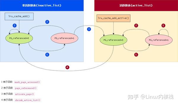 图文并茂|Linux内核内存回收之LRU算法 - 知乎
