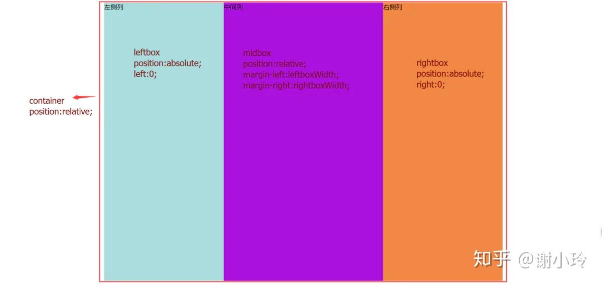 DIV+CSS页面基本布局总结 - 知乎