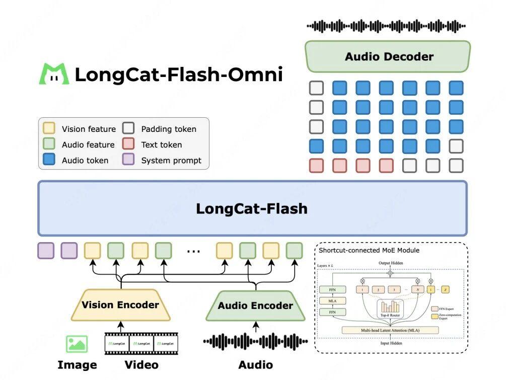 LongCat-Flash-Omni正式发布并开源：开启全模态实时交互时代 - 知乎