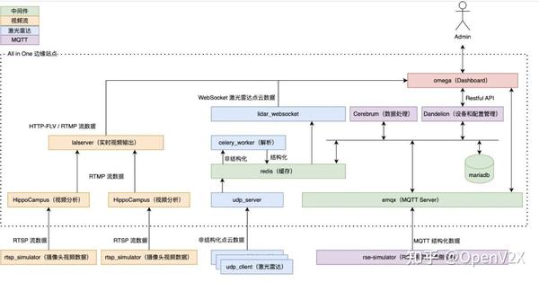 OpenV2X 车路协同开源平台 Columbia 版本正式发布! - 知乎