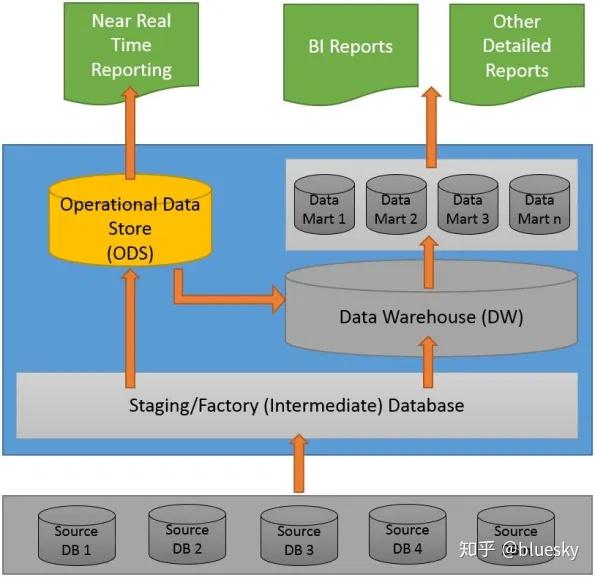 ODS、DW、DM之间的区别和协作 - 知乎