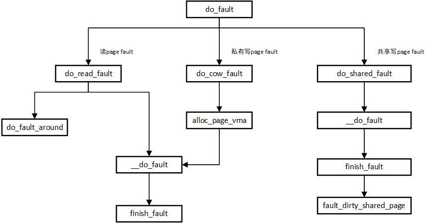 Linux file-backed page fault - 知乎
