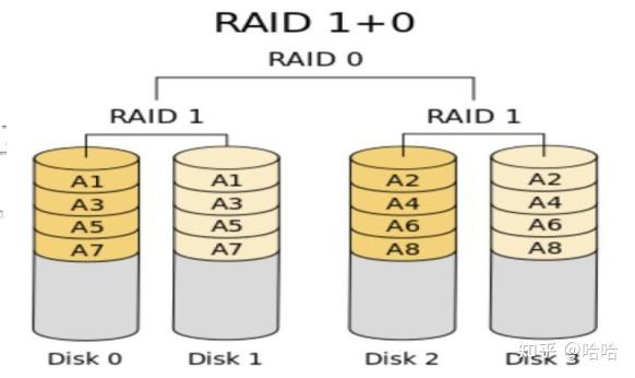 lvm管理逻辑卷与RAID技术 - 知乎