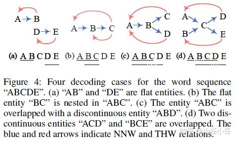 统一NER模型SOTA-W2NER: Unified Named Entity Recognition as Word-Word Relation Classification - 知乎