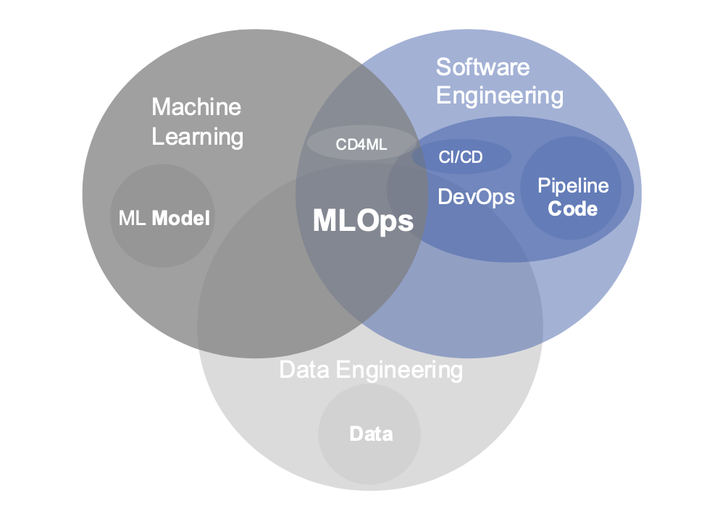 MLOps：概述、定义和架构 - 知乎
