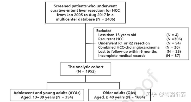 【期刊导读】我国大型多中心研究：年轻肝癌患者肝切除术后的复发率更高 - 知乎