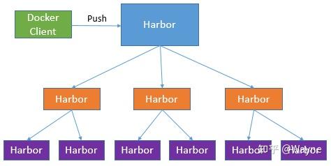 生产级harbor可用的搭建 - 知乎
