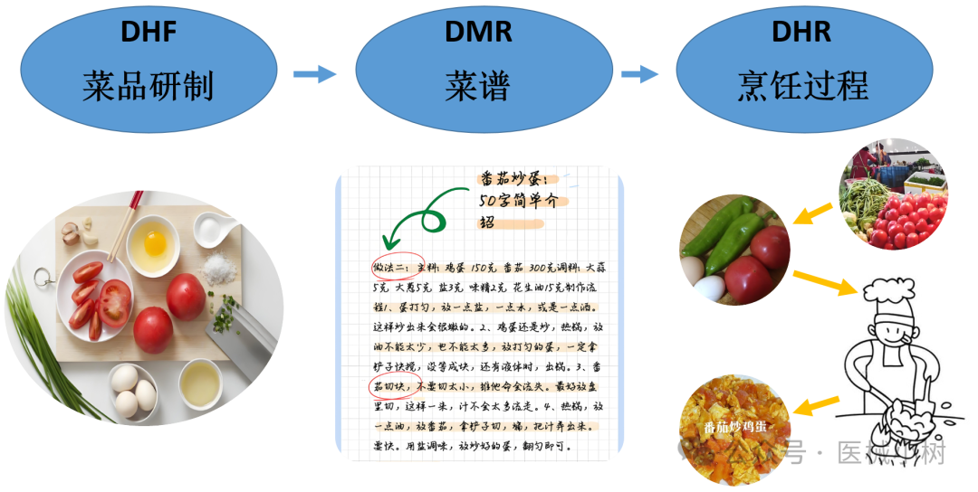 三分钟讲透医疗器械核心文件！DHF、DMR、DHR的含义和逻辑关系竟然是这样的！ - 知乎