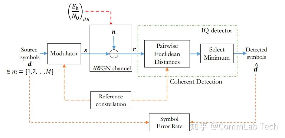 实战数字信号处理之二十五 数字调制在AWGN信道上的性能 - 知乎