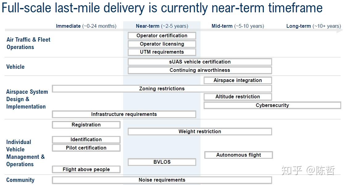 解读NASA城市空中交通（UAM）研究 - 知乎