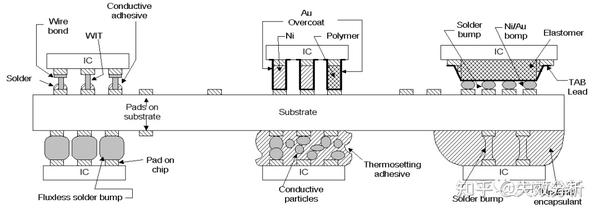 Flip Chip制程详解 - 知乎