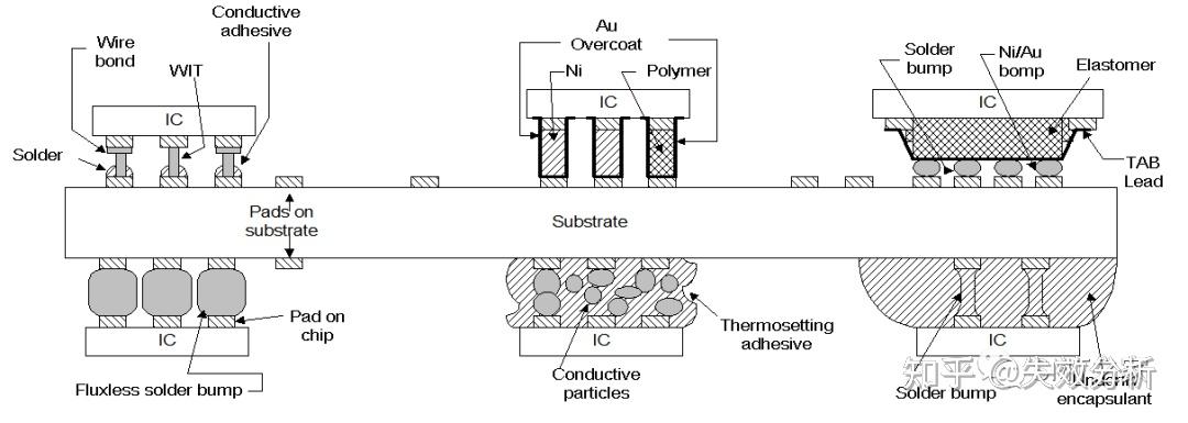 Flip Chip制程详解 - 知乎