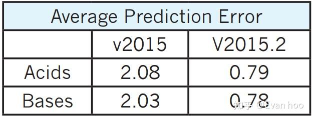 历经20多年打磨，可靠的pKa预测软件——ACD/pKa！ - 知乎