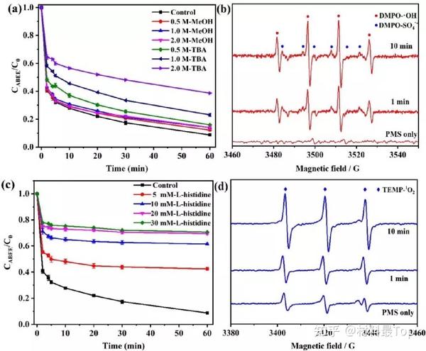浙大史惠祥团队CEJ：MOFs衍生MnOx@C纳米片，高效PMS活化降解污染物！ - 知乎
