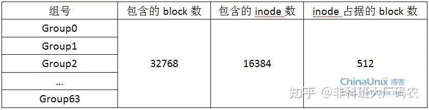 性能优化理论篇 | 戏说文件系统之ext2（一） - 知乎
