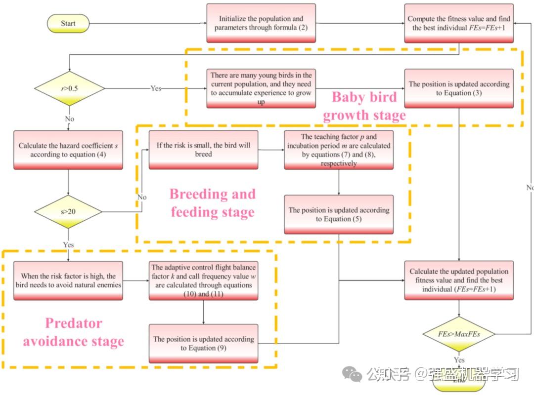 2025年SCI一区新算法-壮丽细尾鹩莺优化算法(SFOA)-公式原理详解与性能测评 Matlab代码免费获取 - 知乎