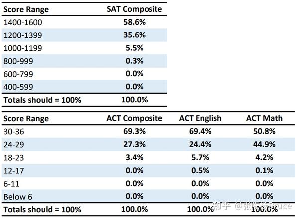北卡教堂山UNC 2023录取趋势全网超全分析！！GPA放在第二位，但93%录取学生4.0！ - 知乎