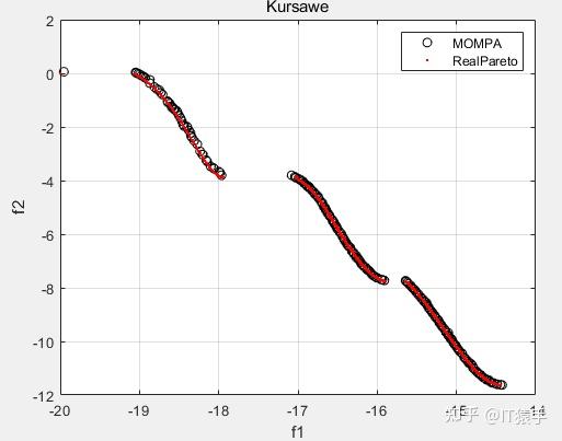 多目标优化算法：多目标海洋捕食者算法（Multi-objective Marine Predators Algorithm，MOMPA） - 知乎