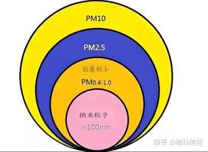微细颗粒物：PM2.5、PM10及PM1.0的定义、来源、危害与防治措施 - 知乎