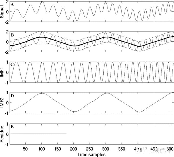 希尔伯特黄变换（Hilbert-Huang Transform）HHT介绍 - 知乎