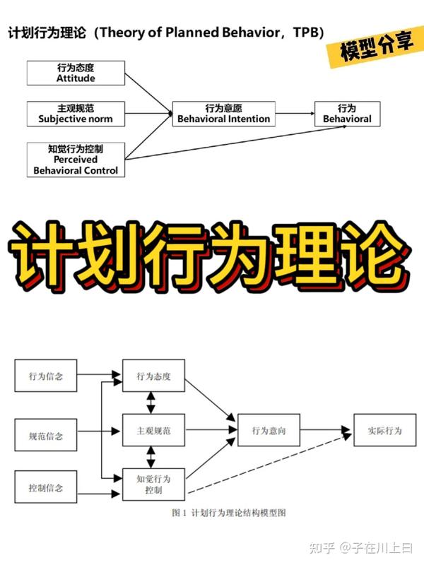 近两年流行的计划行为理论TPB到底是什么？？ - 知乎