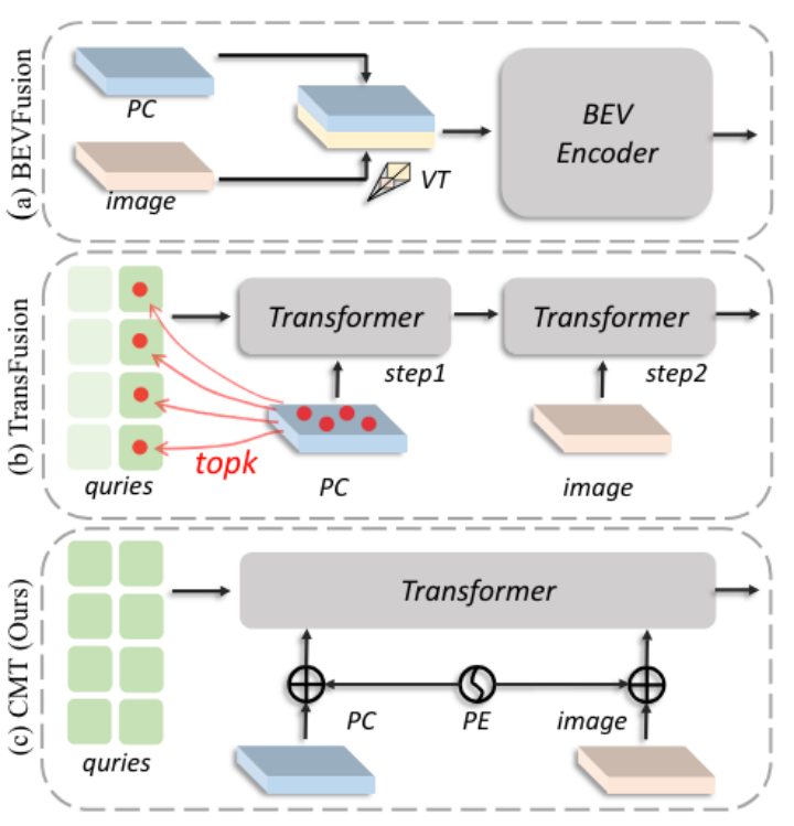 【多模态融合】Cross Modal Transformer: Towards Fast and Robust 3D Object Detection - 知乎
