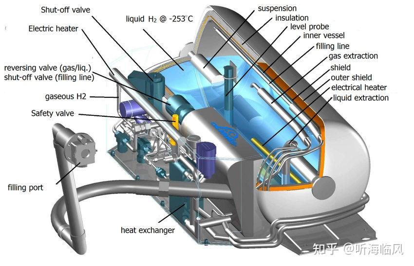 氢安全系列之二十四：液氢运输与应用 - 知乎